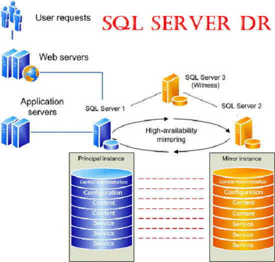 Configure sql server dr or database real time syncing by Digitallyurs20 ...