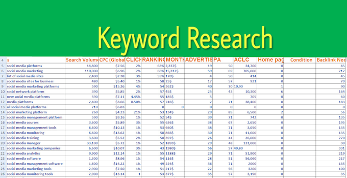 Research best profitable keywords and long tail kw by Seomaster22 | Fiverr