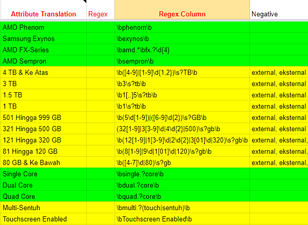 Write a regular expression or regex pattern by Maulidiansyah | Fiverr