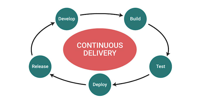 Setup a ci cd devops flow for your webapp by Maserukaisaac | Fiverr