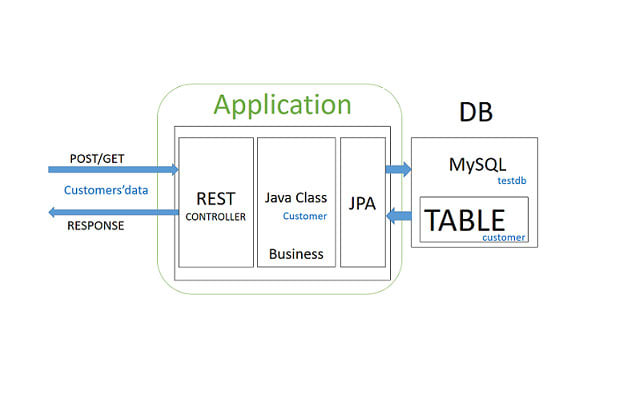 Create a rest backend with spring boot with java by Sw_engineer | Fiverr