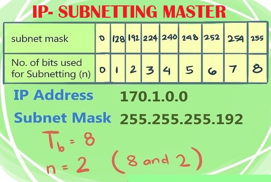 Solve ip subnetting and vlsm issues by Abdulbasit635 | Fiverr