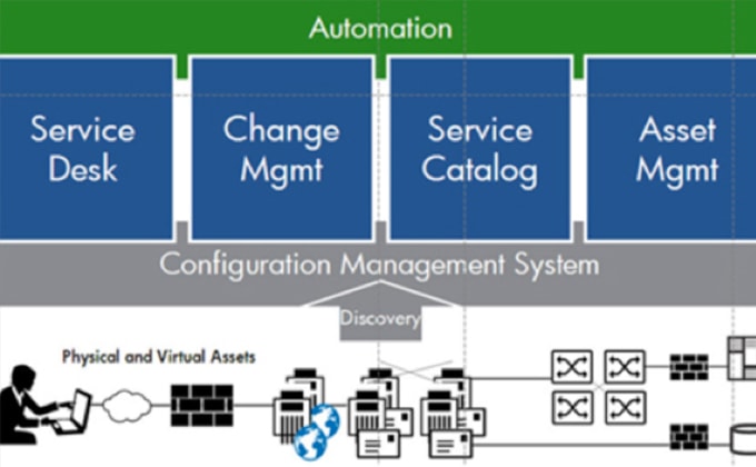 Code in java, consult, implement cmdb,bmc remedy,itil by Codebean | Fiverr