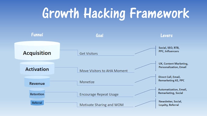 Create growth hacking plan to grow your business by Giedriusmork | Fiverr