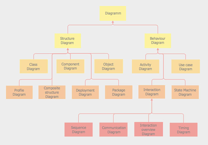 Create The Uml Classsequenceuse Case Diagrams Of Projects By Brahimibrahimi Fiverr 7258