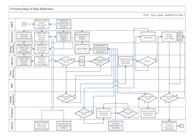 Understanding Flowcharts Versus Maps