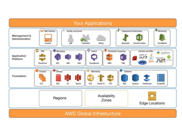 Architect your aws infrastructure by Zeeshan669 | Fiverr