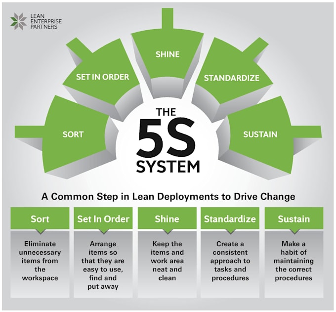 Help your company implement,monitor,and sustain 5s principle by ...