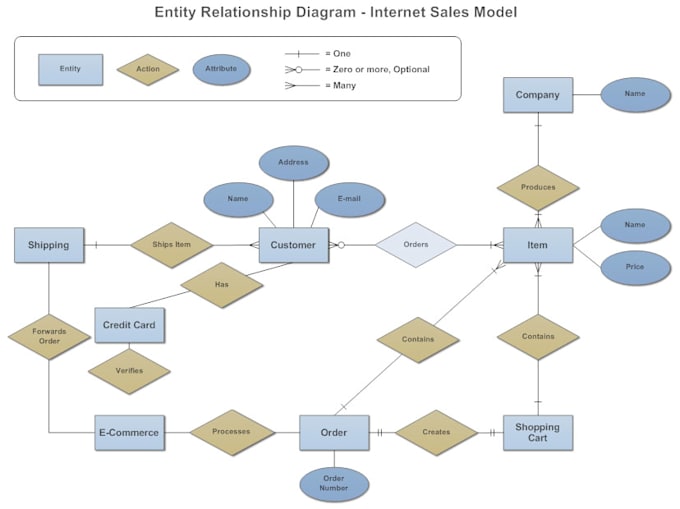 Design database models including erd and class diagrams by Ericmuchenah ...