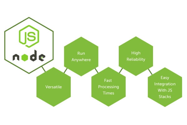 Create restful api in nodejs by Tauqeer_ahmed | Fiverr
