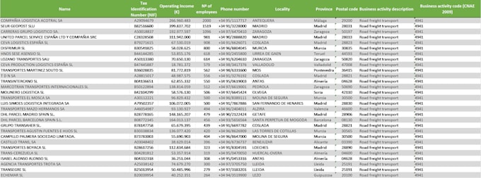 Build a tailored list of spanish companies by Datatechnician | Fiverr