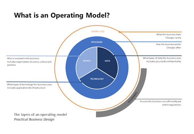 Develop it strategy and operating model by Khushi609 | Fiverr