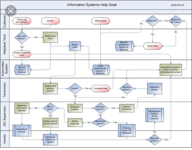 Outstanding process mapping for success by Satintaylor | Fiverr