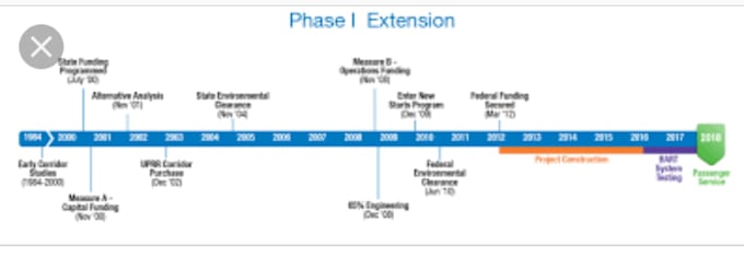 Creating simple timelines for success by Satintaylor | Fiverr
