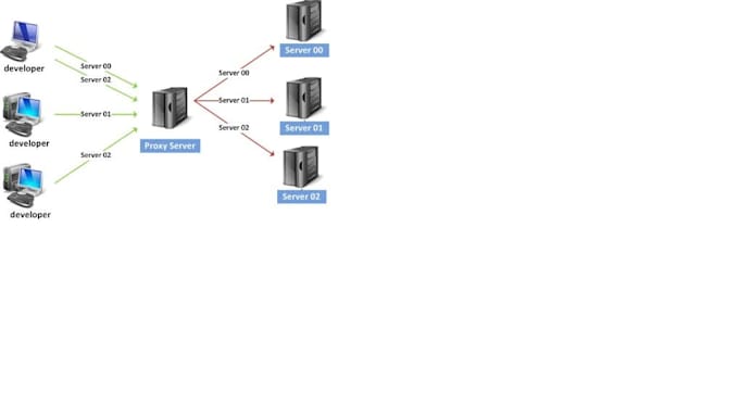 Configure squid proxy server by Csharpdeveloper | Fiverr