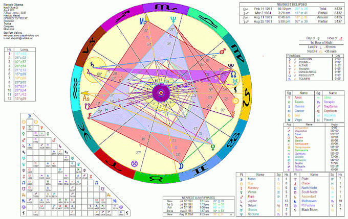 Create your western or vedic birth astrological chart by Denjuglobal ...