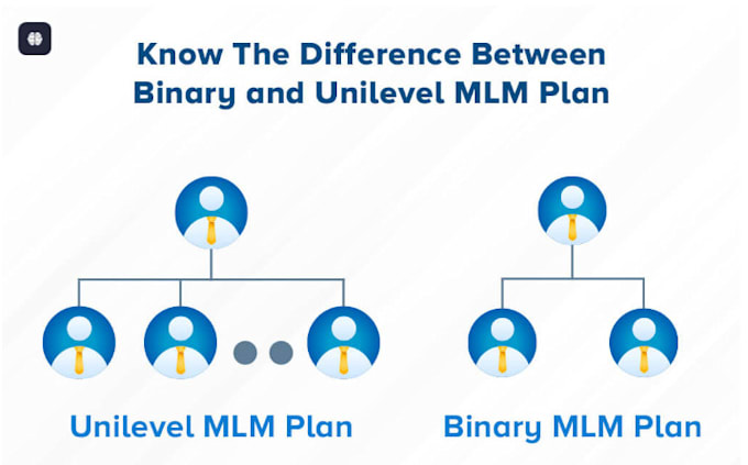 Mlm multi level marketing in php frame work binary and uni level by ...