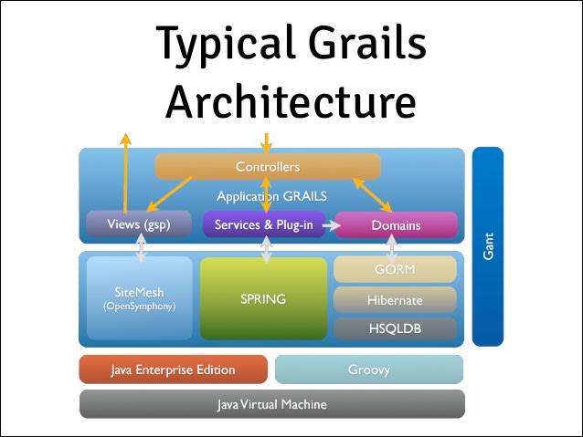 Create web applications using grails framework by Youngemmy | Fiverr