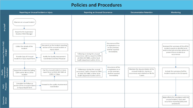 Design professional swim lane diagram, mind map, flowchart, and ...