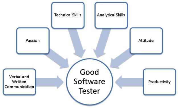 Test your application or software to see how it works by Rajar1 | Fiverr