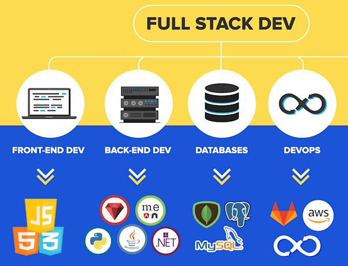 Be Your Full Stack Developer Nodejs Reactjs Mongodb Nextjs Aws By 