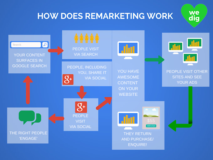 Setup google adwords remarketing or retargeting by Paid_marketing | Fiverr