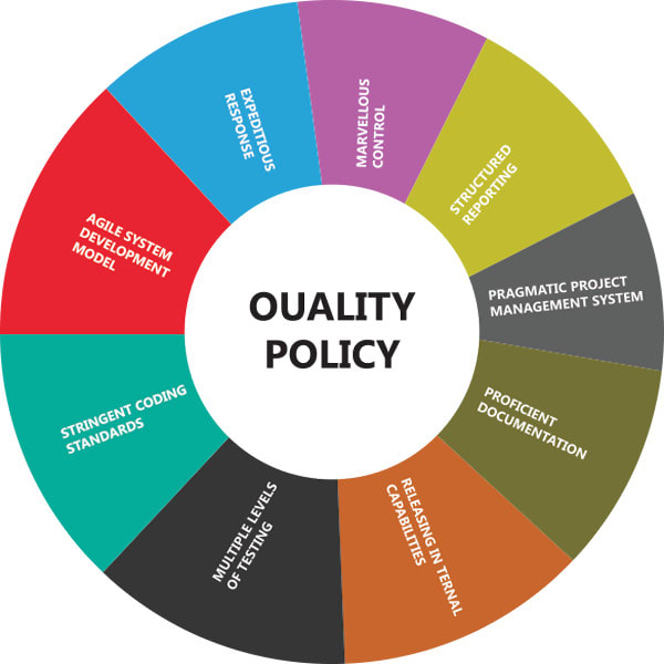 Create a quality policy for your business by Iso90012015 | Fiverr