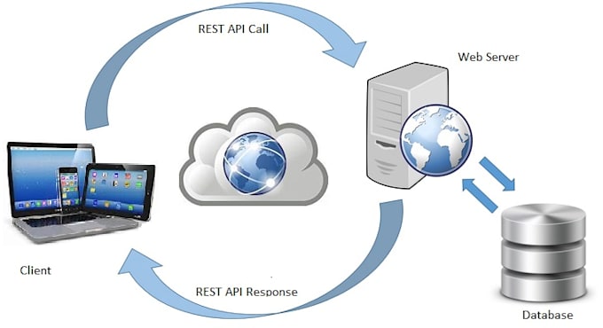 Develop restful webservices using spring framework by Abcaniyara | Fiverr