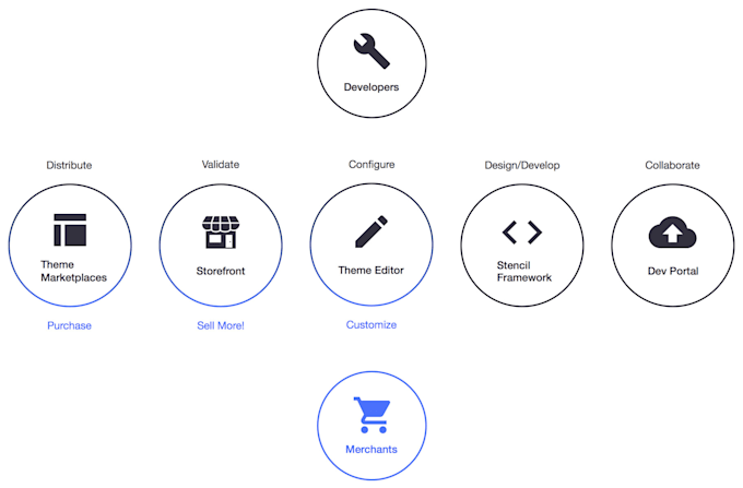 Customize your bigcommerce stencil theme by Agsdesighner | Fiverr