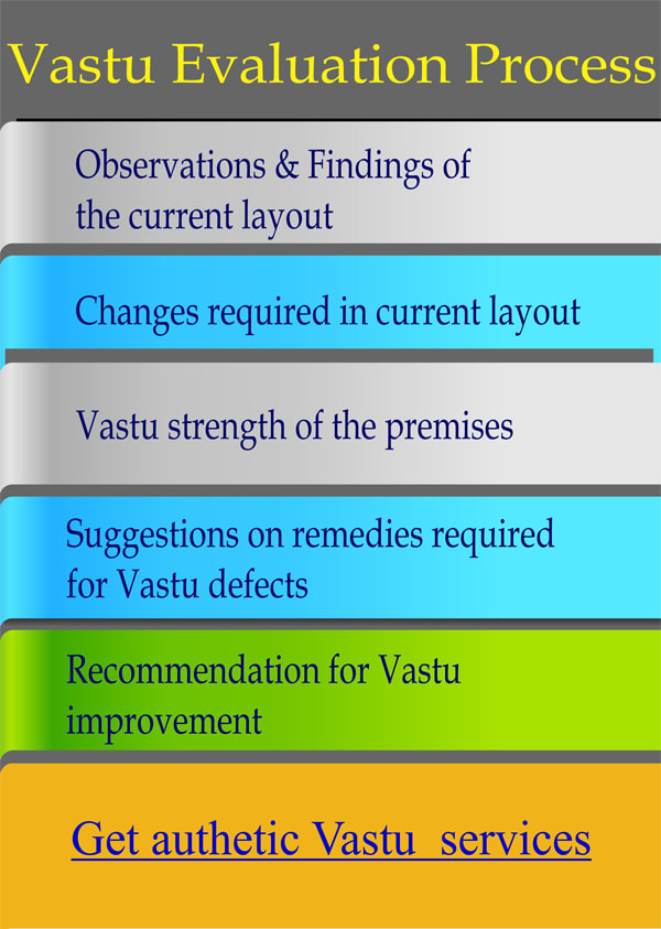 Provide vastu reading and evaluation for home by Vastuplus | Fiverr