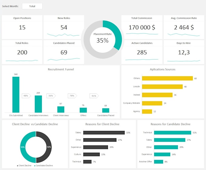 Prepare management excel dashboard by Mrk12341