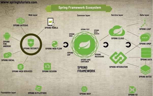 Develop javaee and spring boot web applications by Icordiumholding | Fiverr