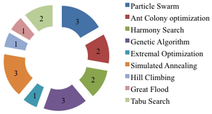 Matlab Coding For Pso Abc Cuckoo Bat Strawberry Algorithms By Engrshakeel Fiverr