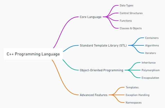 Teach you cpp and oop concepts from beginner to advanced by Lekayie ...