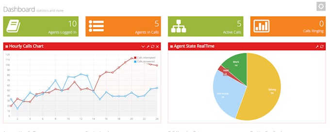 Design and develop call center dashboard ,wallboard on cisco or open ...