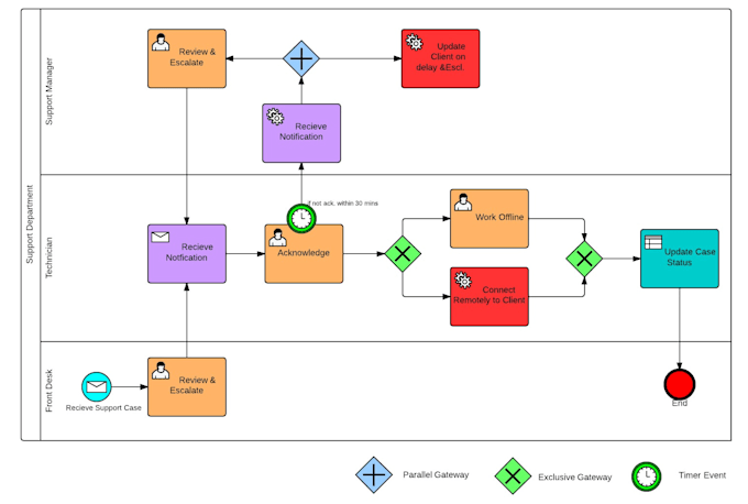 Create bpmn models and improve existing processes by Sepull | Fiverr
