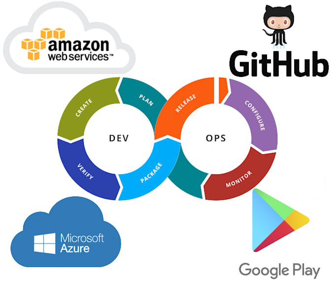 Configure automated build, test and deployment by Daniel1610 | Fiverr
