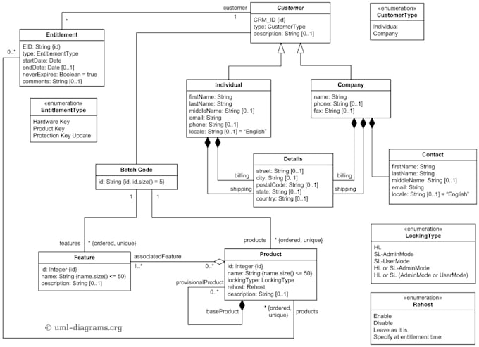 Create any uml diagram, erd and dfd for you by Mtalha60 | Fiverr