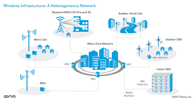 Design for you telecommunication network and database by Narindrarnd ...