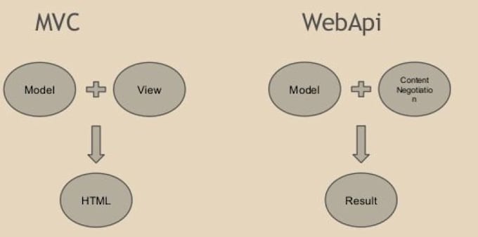 Provide mvc web api for your application by Bhavin_mec | Fiverr