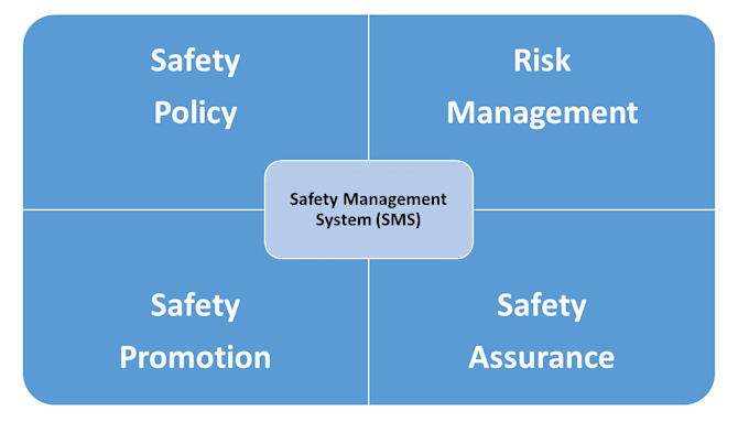 Provide familiarization training of safety management system by ...