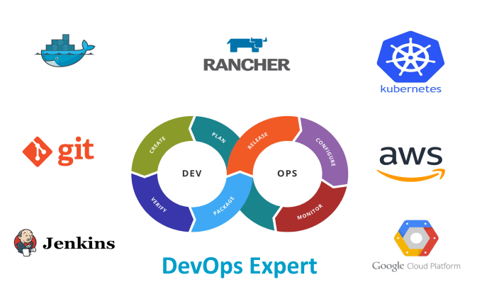 Support Devops Continuous Integration And Delivery Projects By