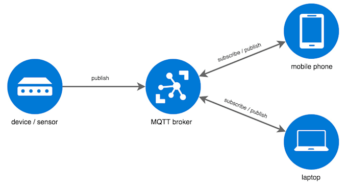 Solve your mqtt related problems by M_ahmad_shakeel | Fiverr