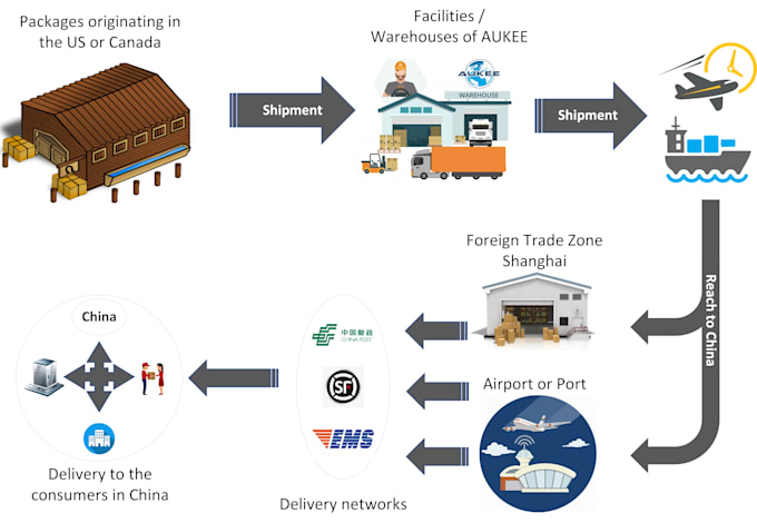 Design unique infographic diagrams or flow charts by Jmumtaz | Fiverr
