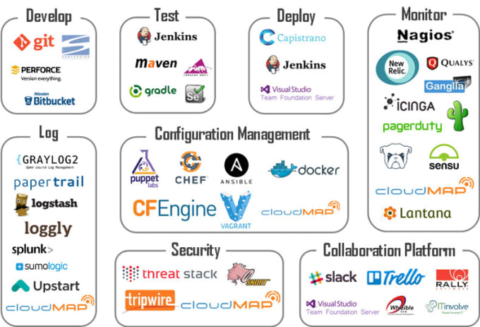 Provide end to end devops solutions by Gihans989 | Fiverr