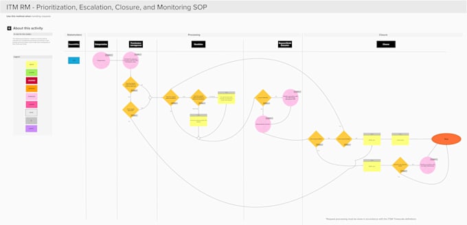 Map service process flows for your business by Sallie_james | Fiverr