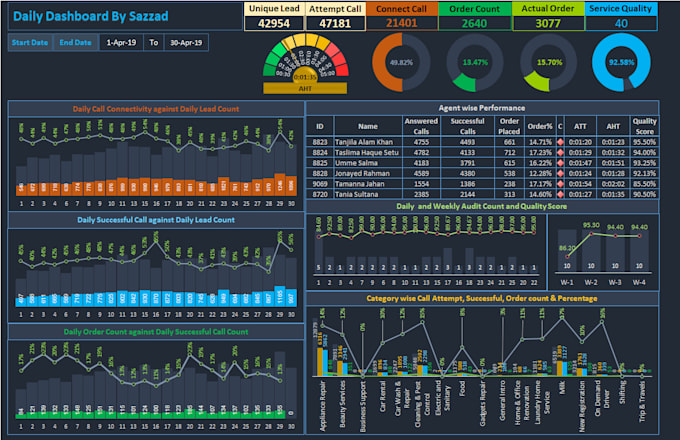 Do dynamic and interactive excel dashboard by Getsazzad07 | Fiverr