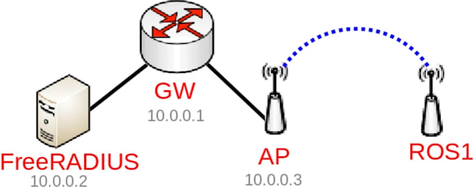 Freeradius installation, configuration, and troubleshooting by ...