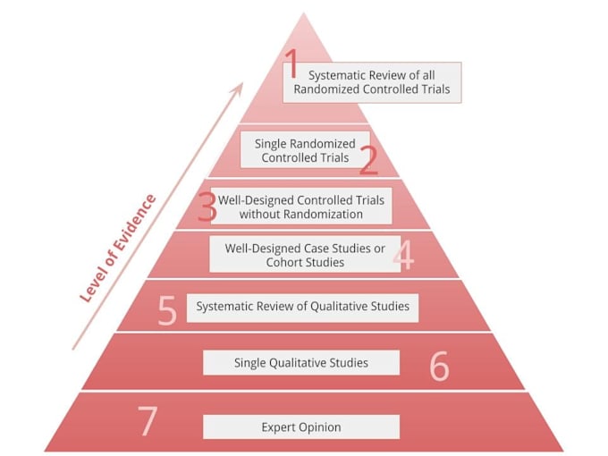Assist in ebp picot question and project papers by Mussaamos | Fiverr