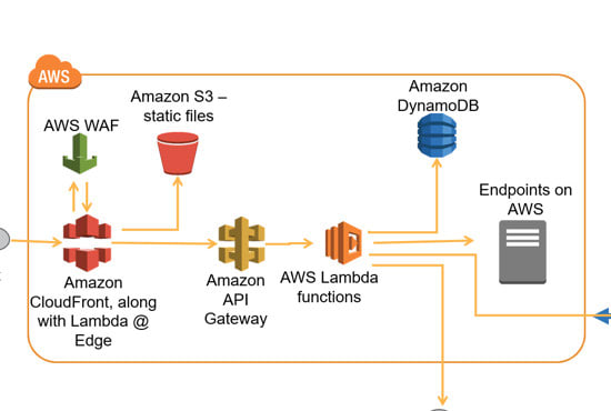 Create an aws serverless application for you by Nirwandogra231 | Fiverr